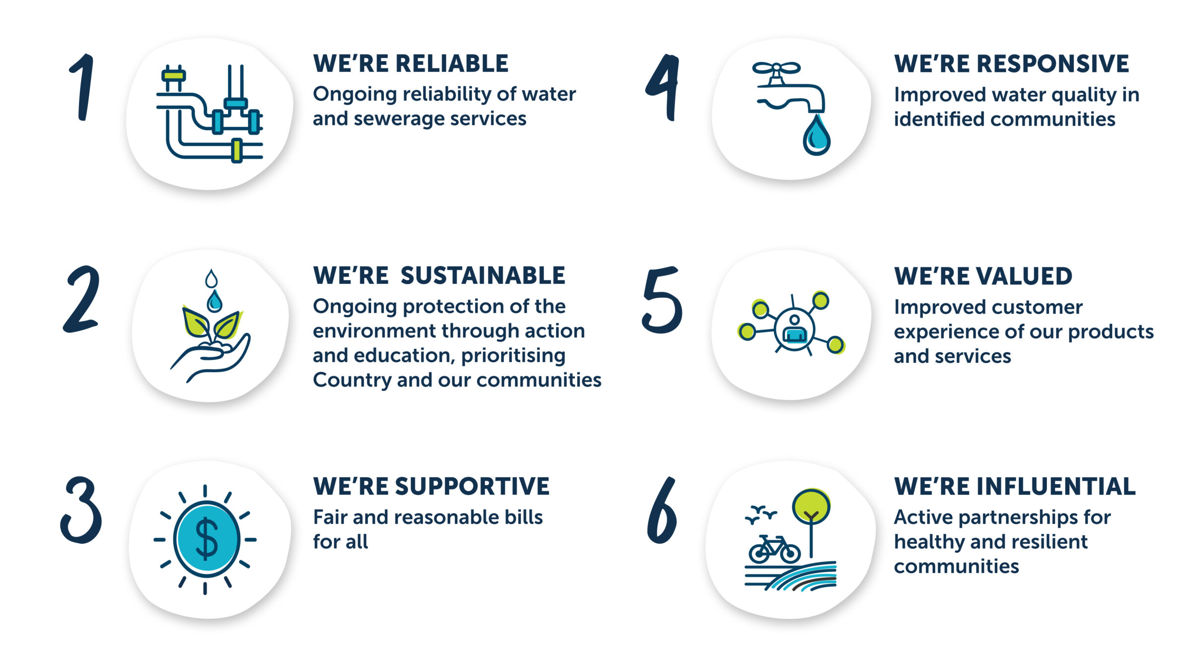 Customer Outcomes Report 2024-25 - Wannon Water