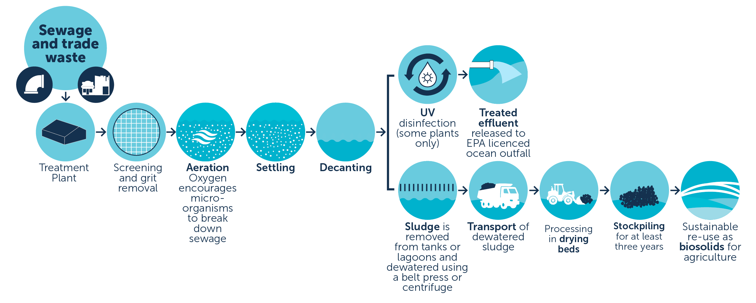 Biosolids - Wannon Water